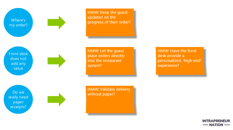 How to Create a User Journey Map and Lead a "How Might We…?" Exercise ...